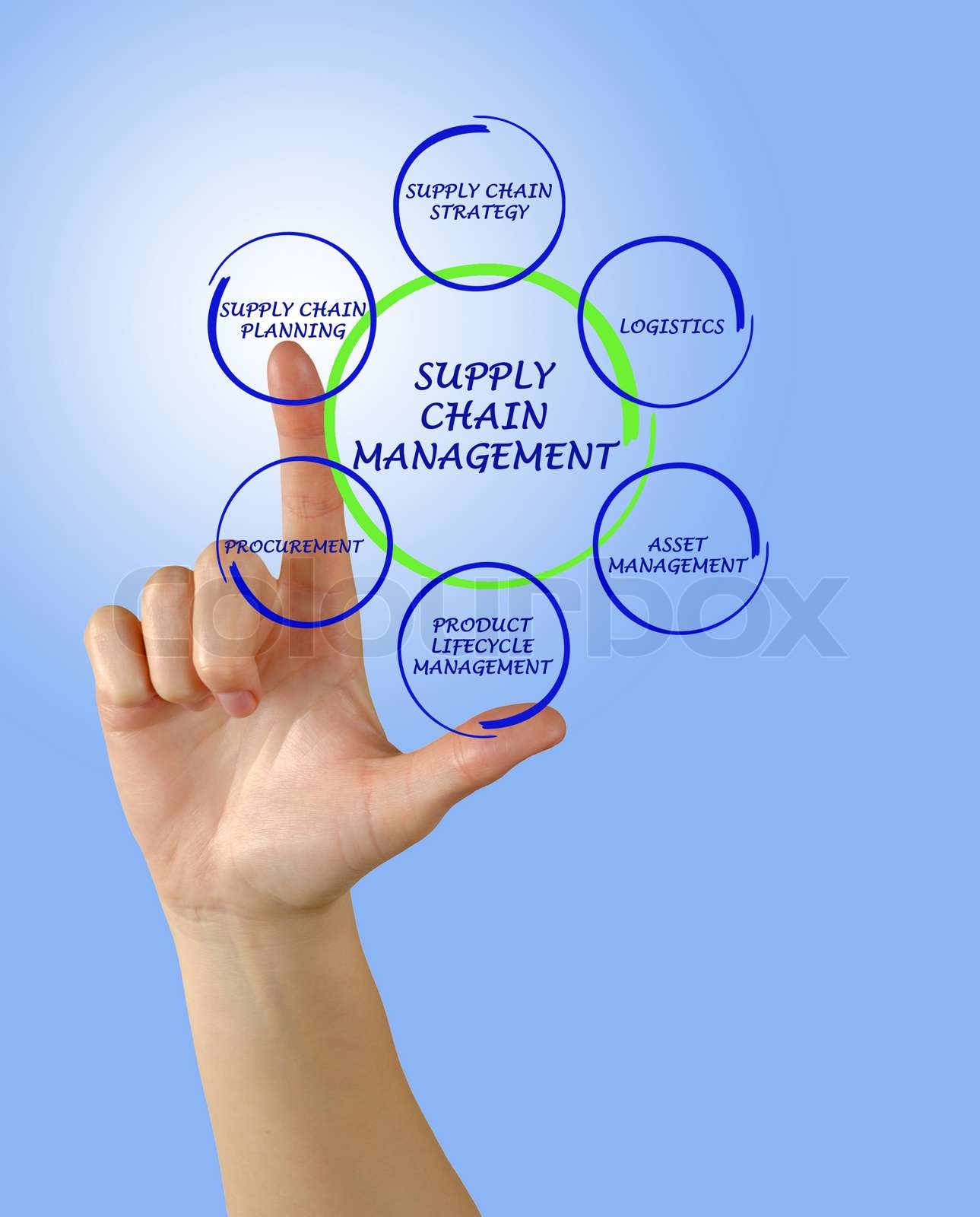 Supply Chain Management