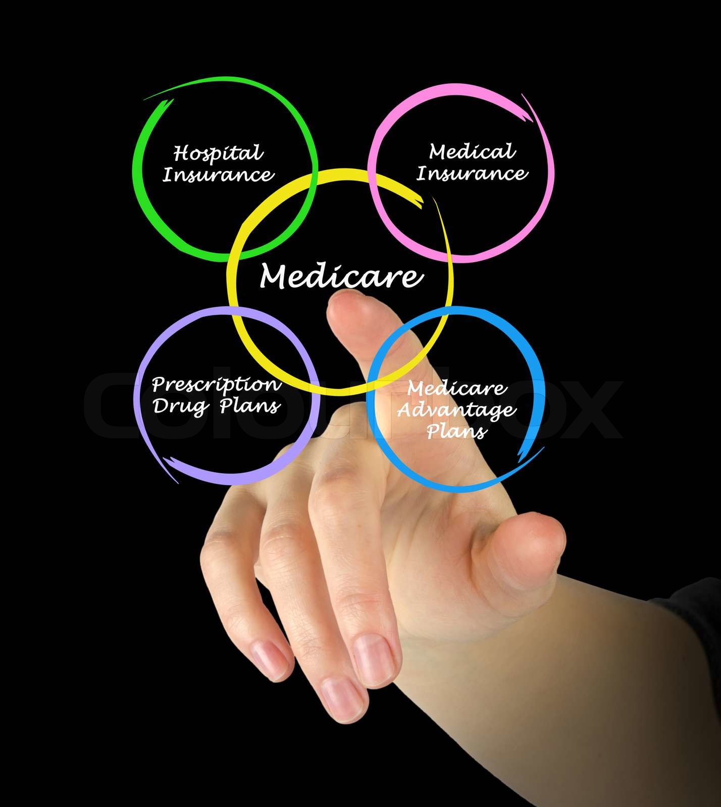 Diagram of medicare | Stock image | Colourbox