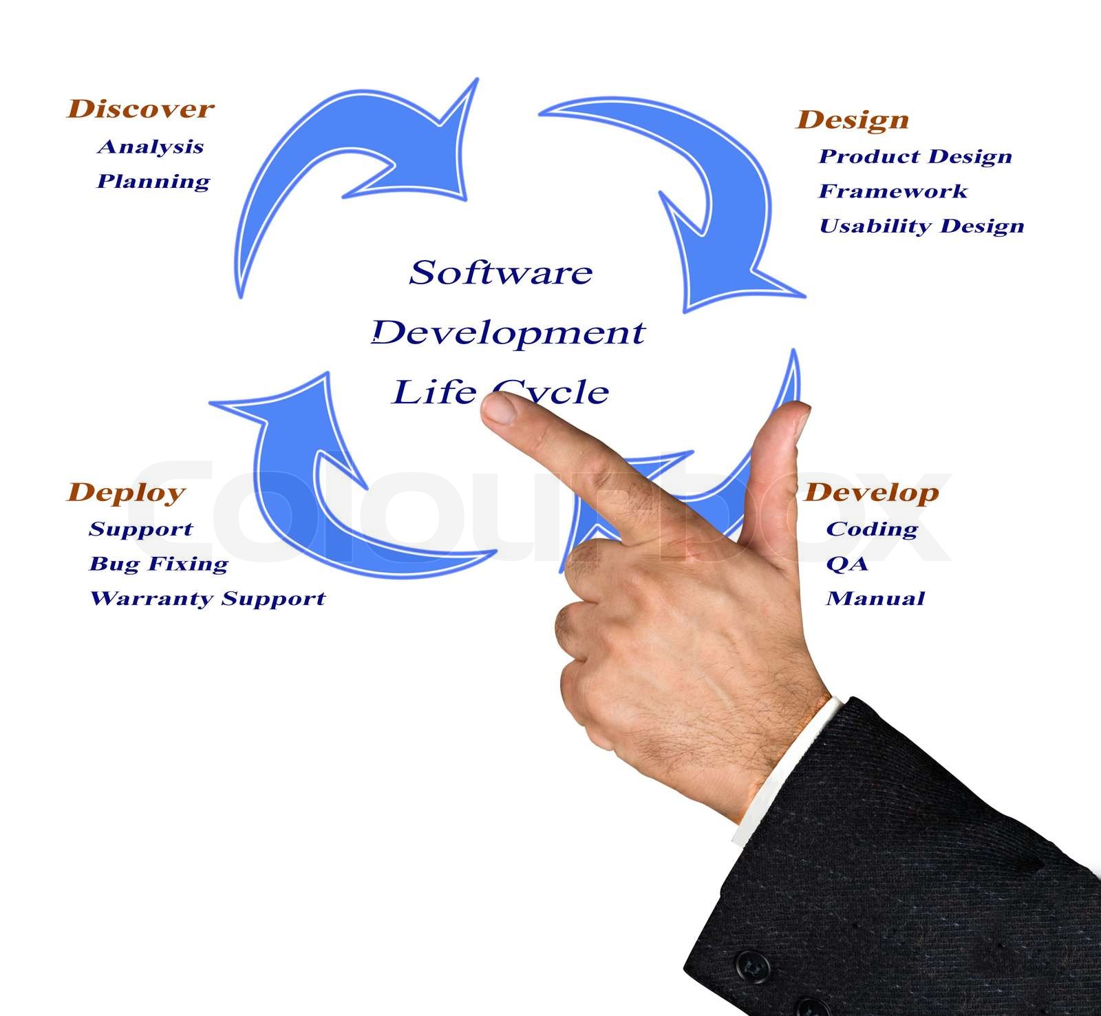 Software development life cycle | Stock image | Colourbox