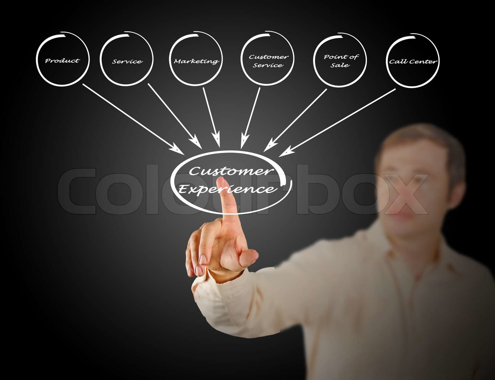 Diagram of customer experience | Stock image | Colourbox