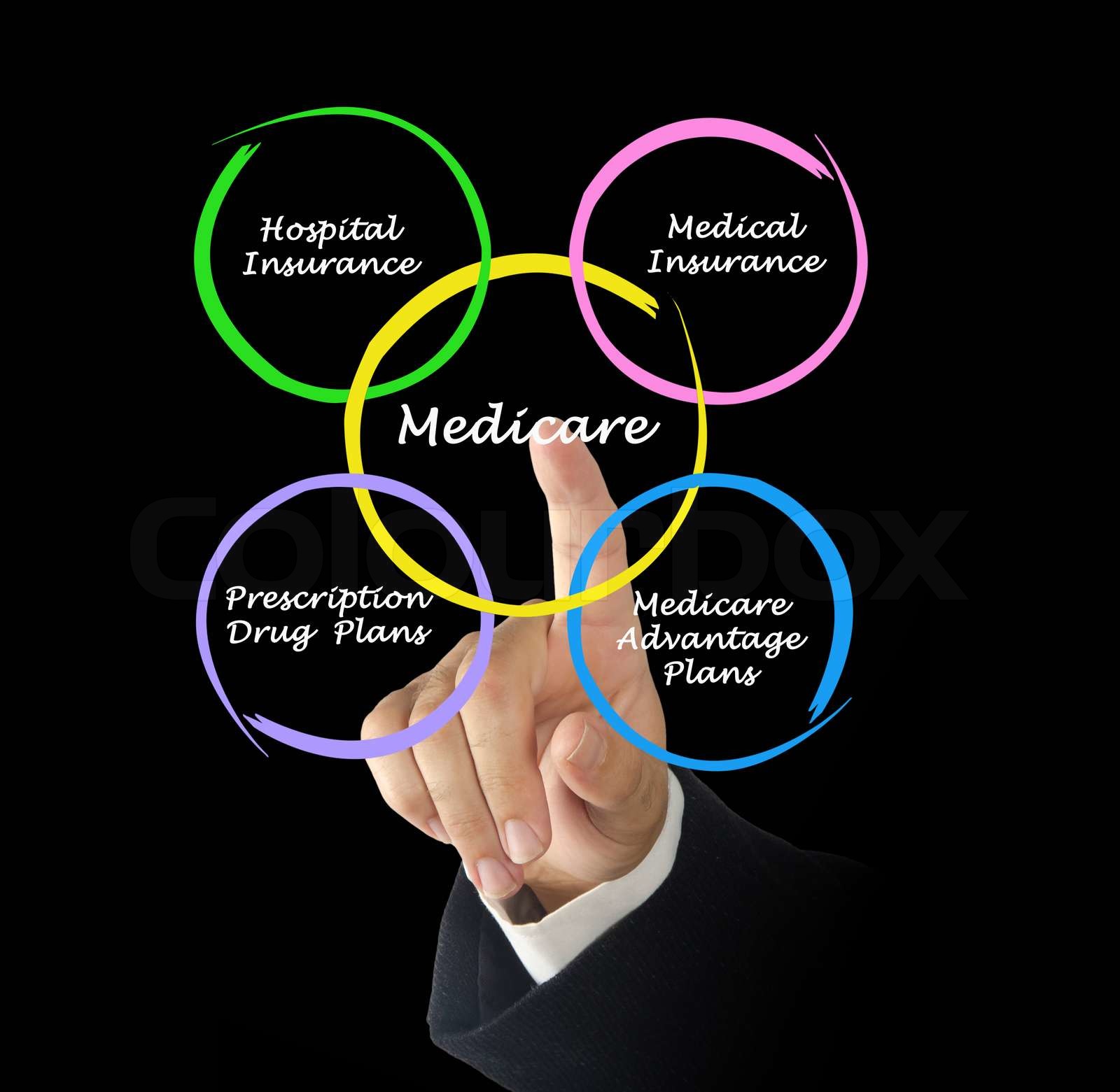 Diagram of medicare | Stock image | Colourbox