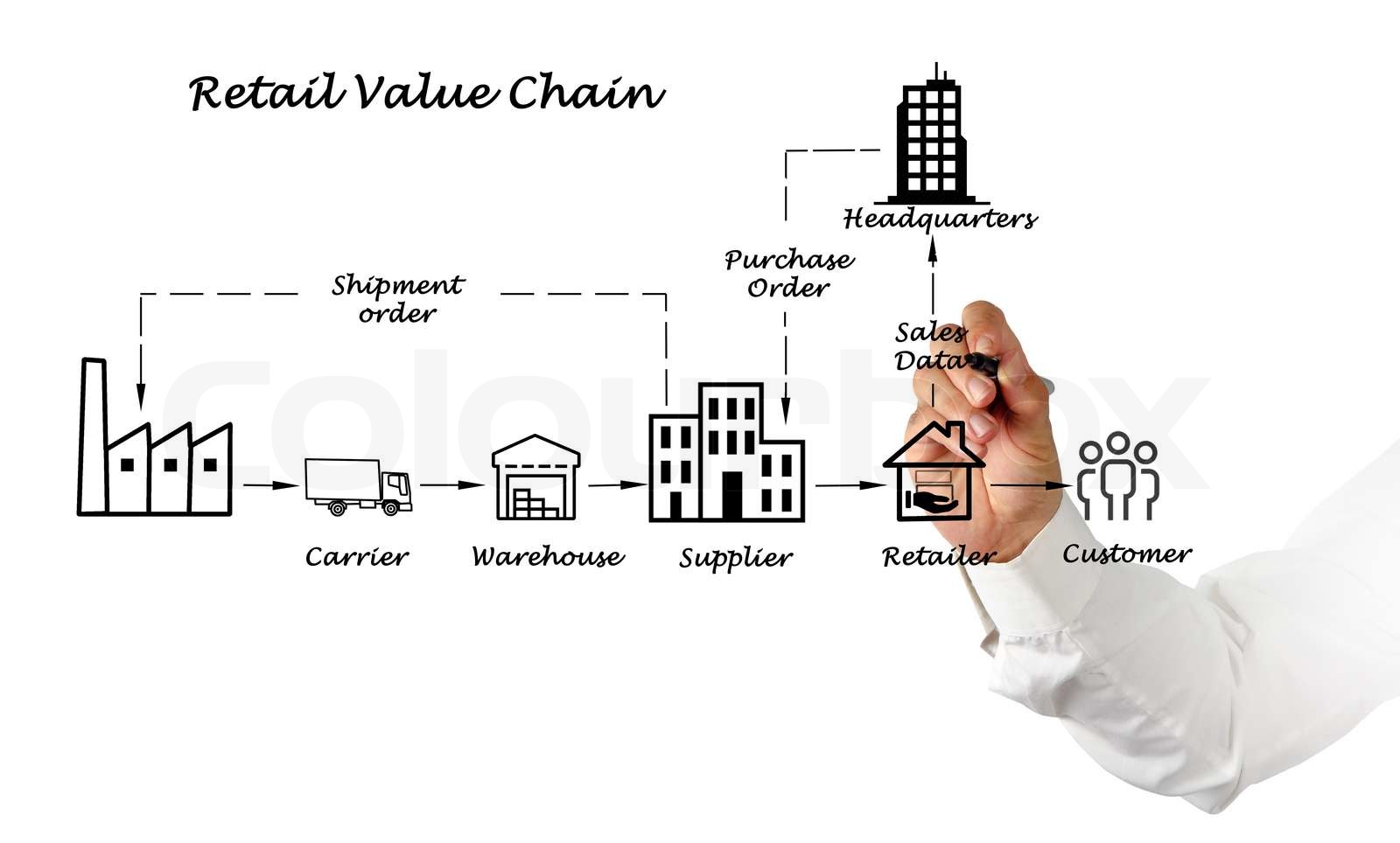 Retail value chain | Stock image | Colourbox