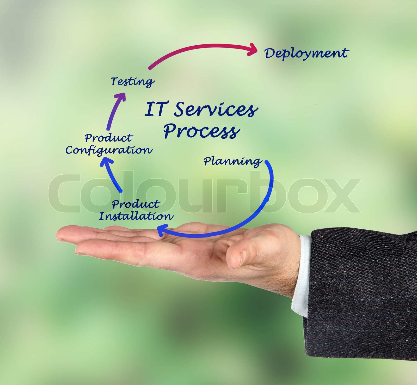 IT service process | Stock image | Colourbox