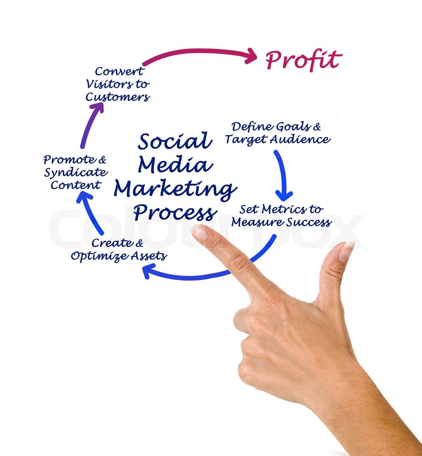 Social Media Marketing process | Stock image | Colourbox