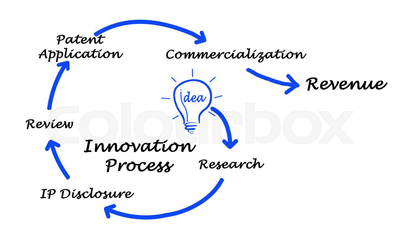 Diagram of Innovation Process | Stock image | Colourbox