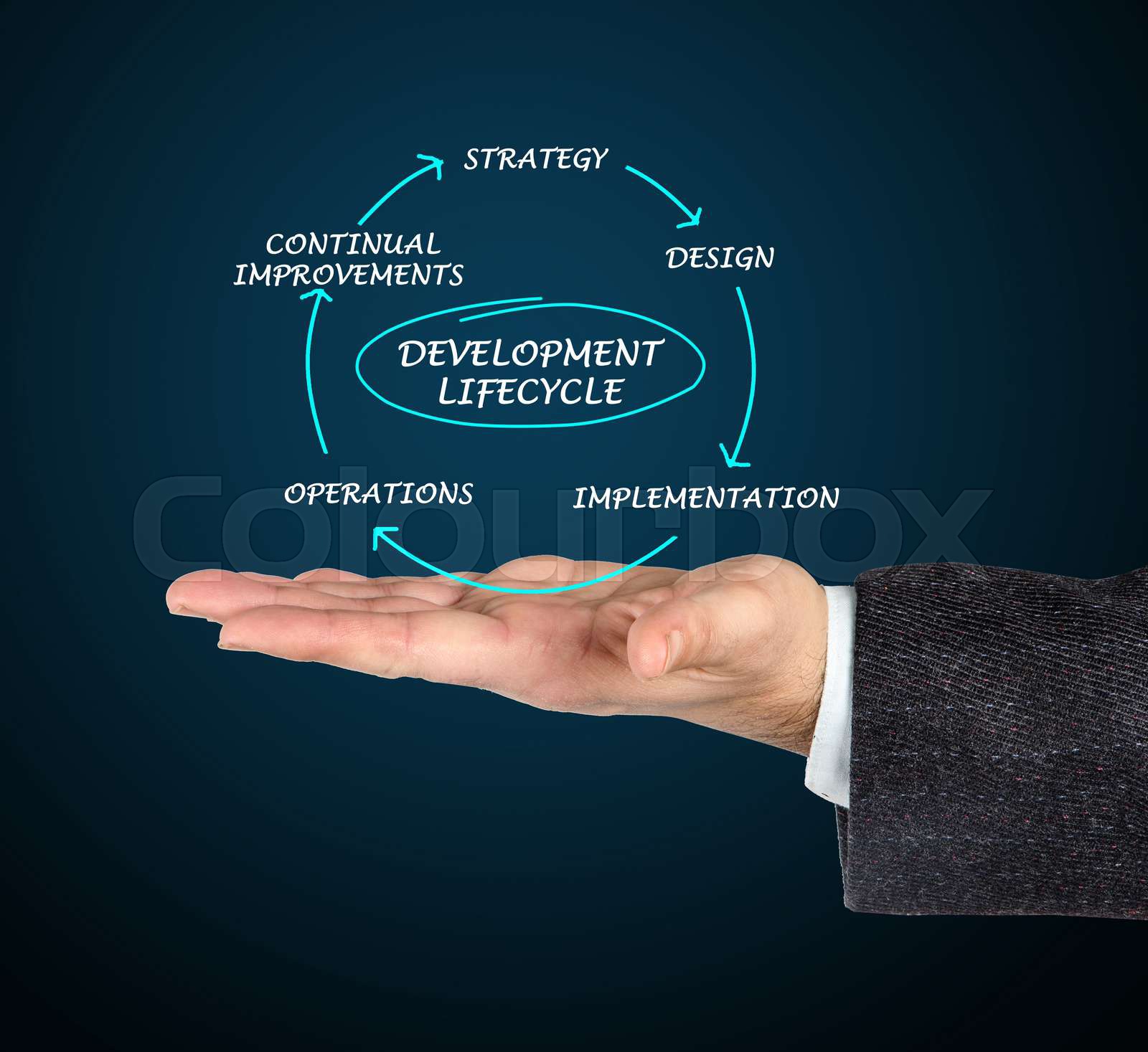 Presentation of development lifecycle | Stock image | Colourbox