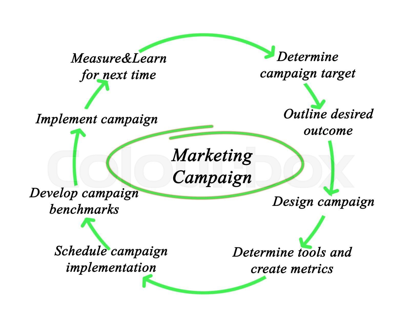 Diagram of Marketing Campaign | Stock image | Colourbox