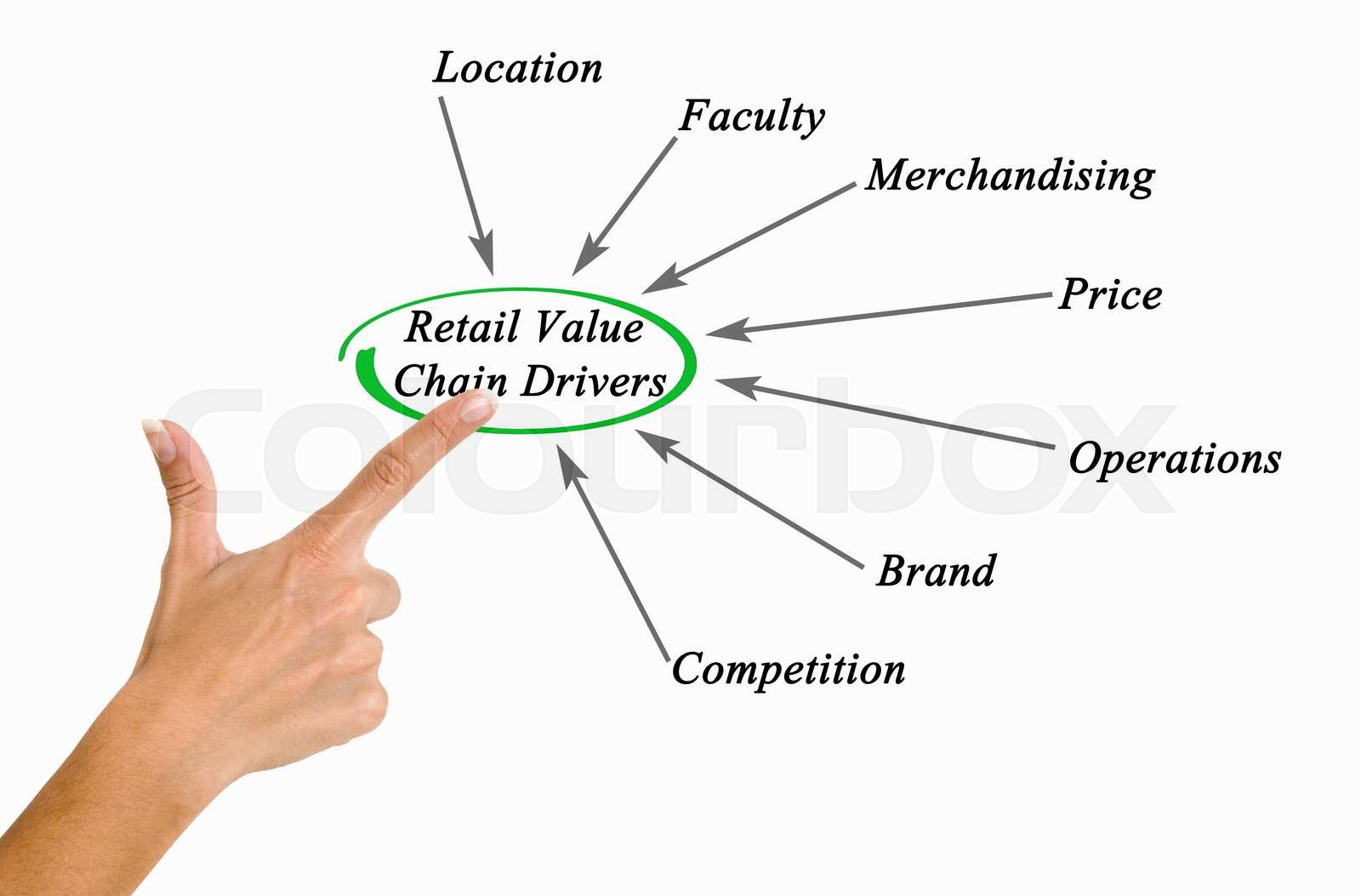 Retail Value Chain Drivers | Stock image | Colourbox Retail Value Chain Drivers | Stock image | Colourbox