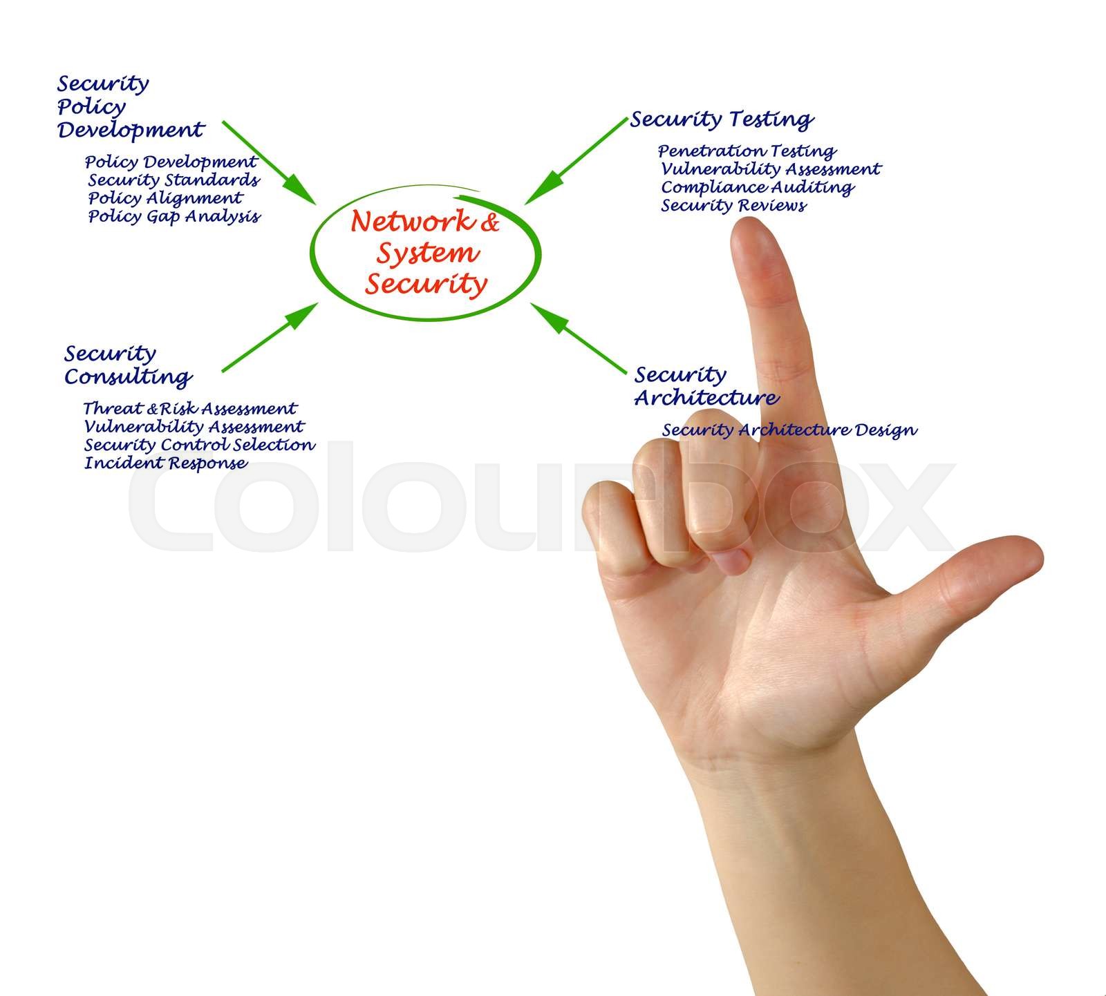 Diagram of Network and System Security | Stock image | Colourbox