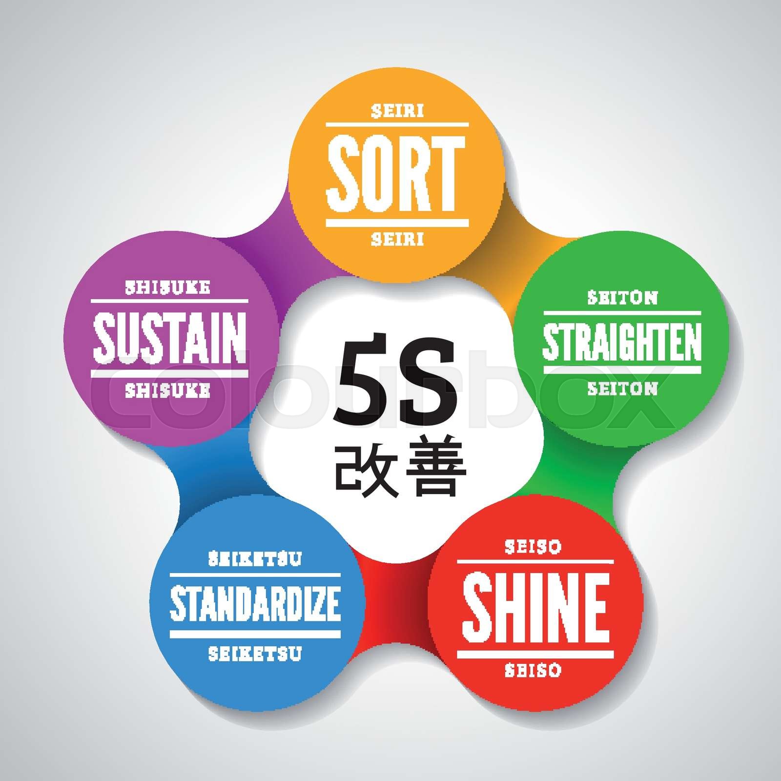 5S methodology kaizen management from japan | Stock vector | Colourbox