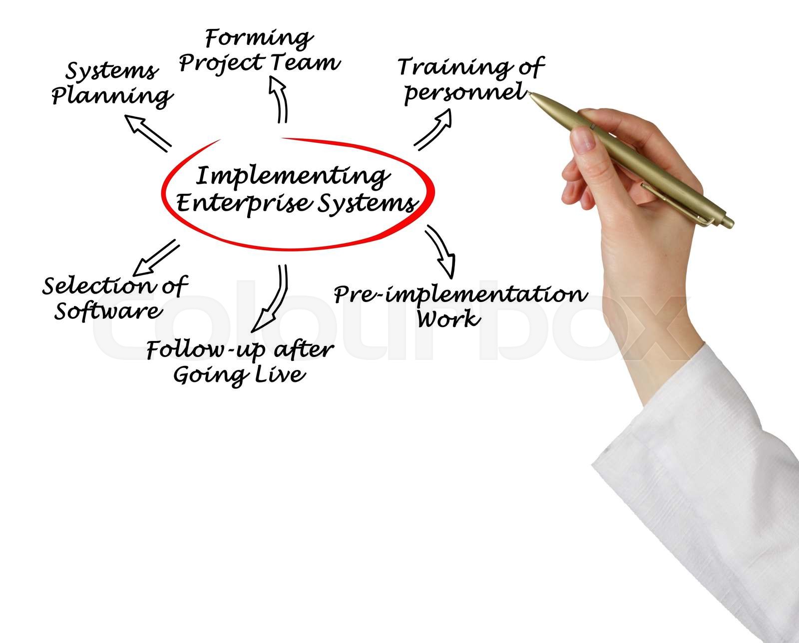 Implementing enterprise system | Stock image | Colourbox