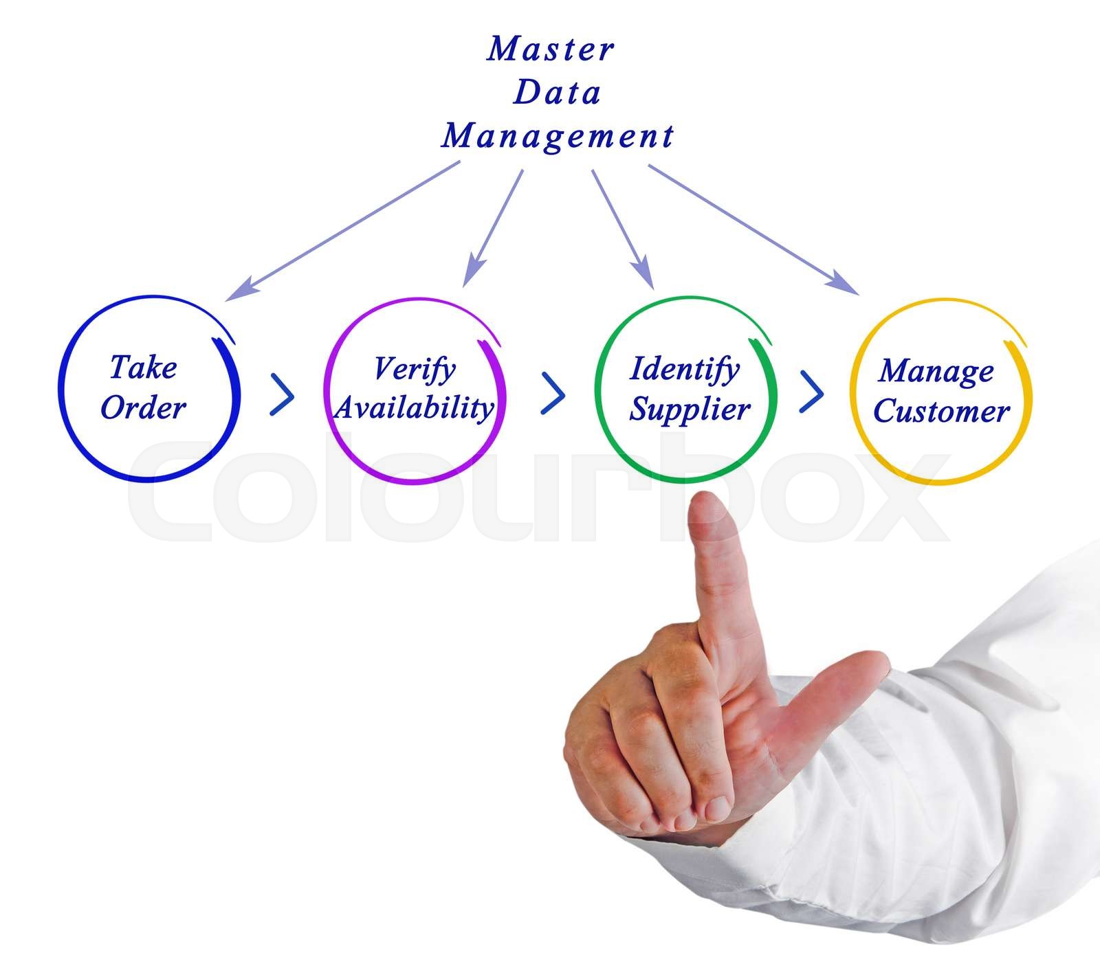 Diagram of Master Data Management | Stock image | Colourbox