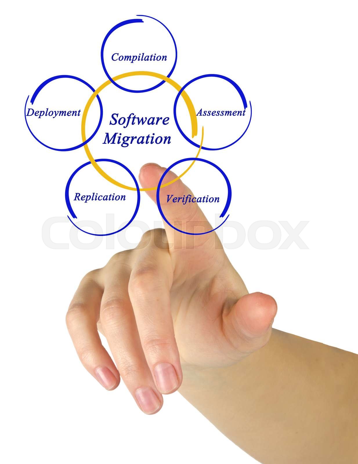 Software migration | Stock image | Colourbox