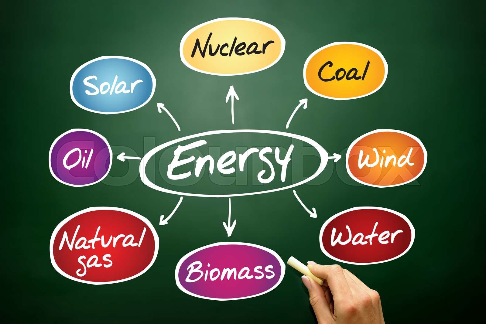 Energy mind map | Stock image | Colourbox