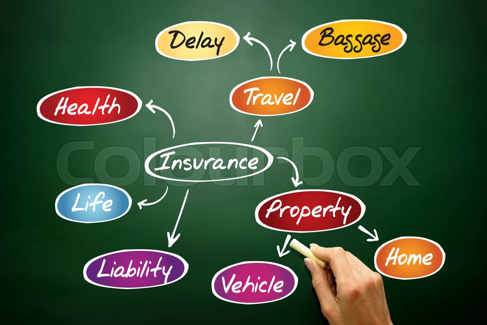 Insurance mind map | Stock image | Colourbox