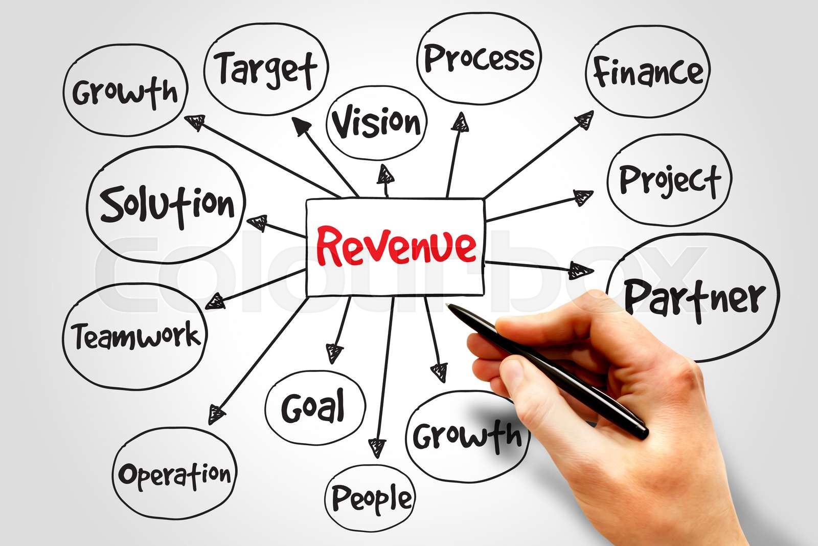 Revenue mind map | Stock image | Colourbox