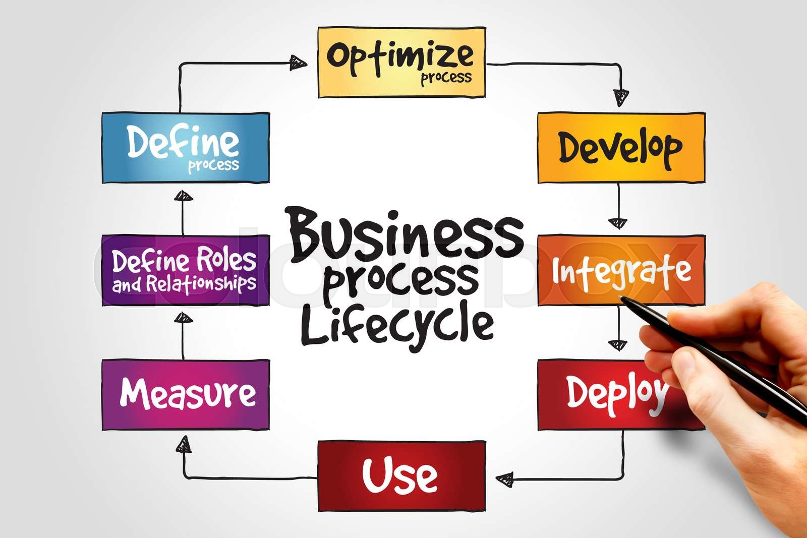 Business Process Management Lifecycle