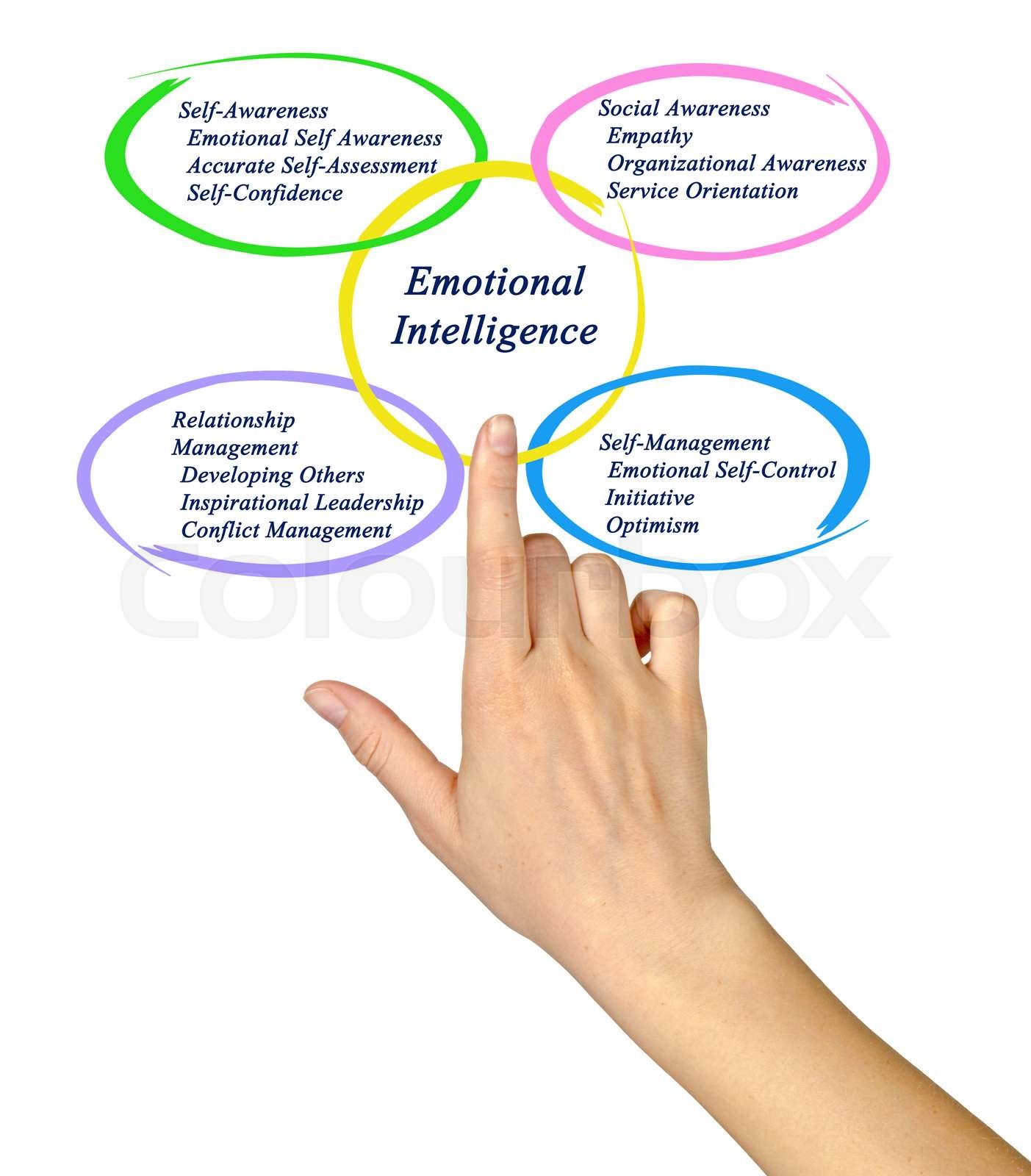 Emotional Intelligence | Stock image | Colourbox