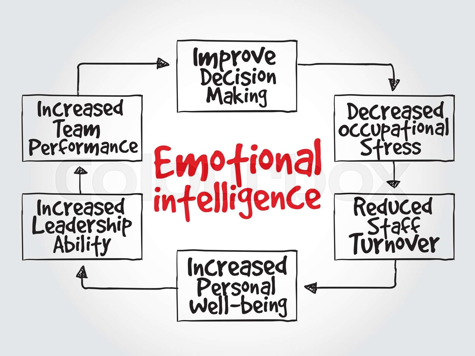 Emotional intelligence mind map | Stock vector | Colourbox