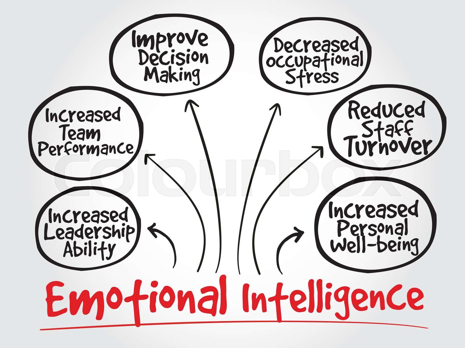 Emotional intelligence mind map | Stock vector | Colourbox Emotional intelligence mind map | Stock vector | Colourbox