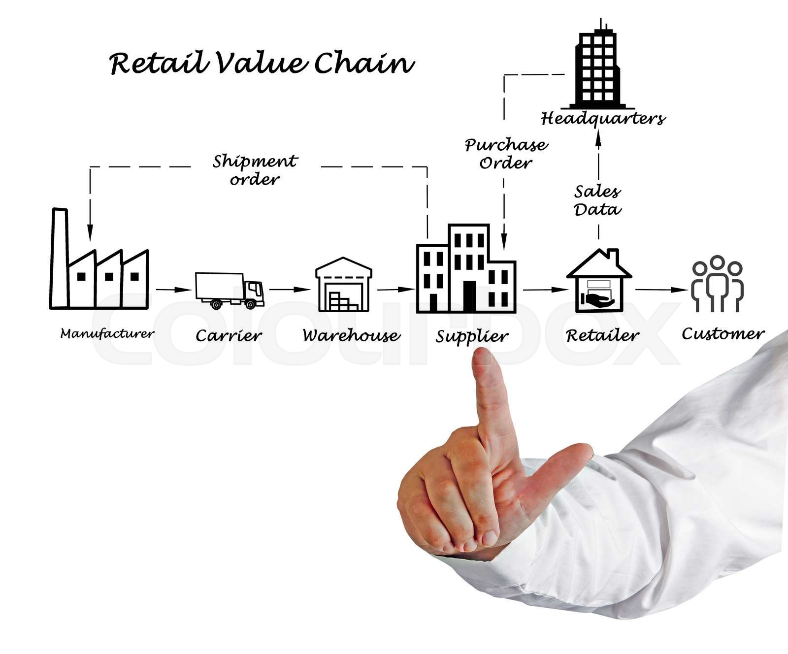 Retail value chain | Stock image | Colourbox