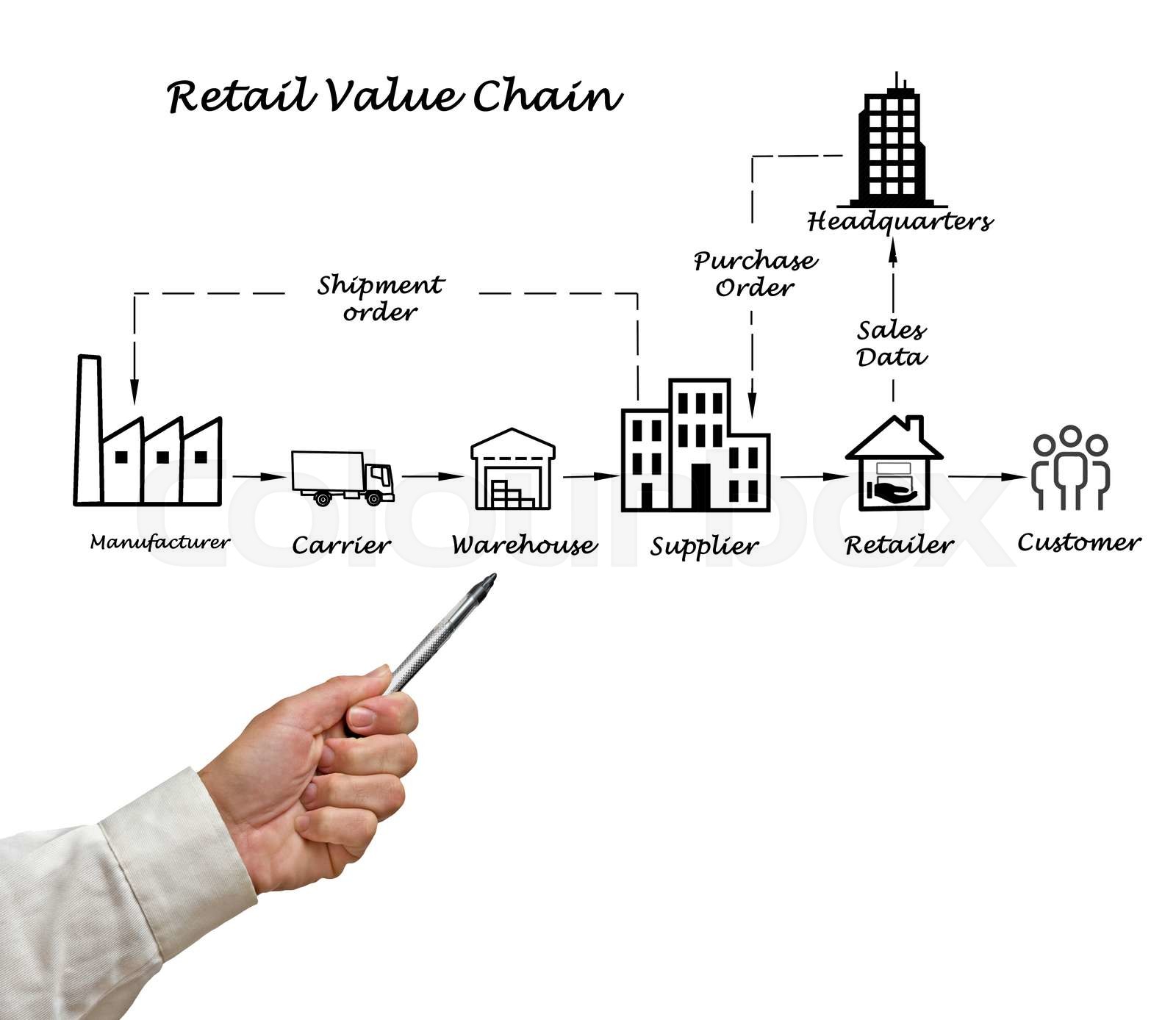 Retail value chain | Stock image | Colourbox