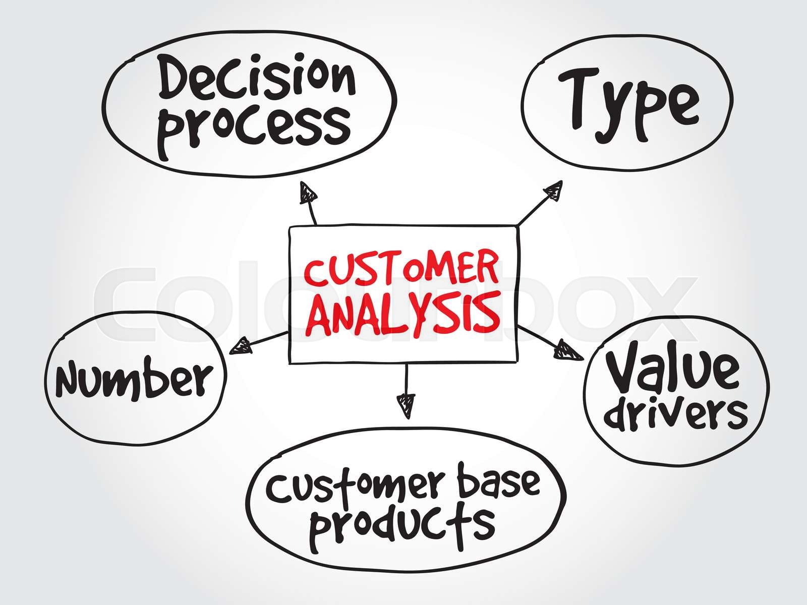 Customer analysis mind map, business concept | Stock vector | Colourbox