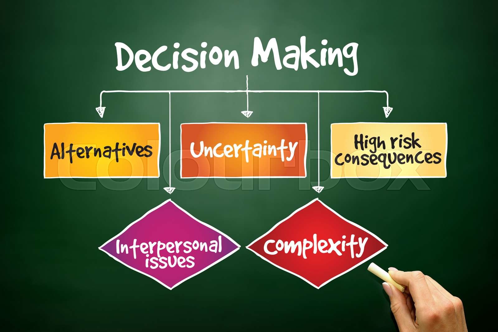 Decision making | Stock image | Colourbox