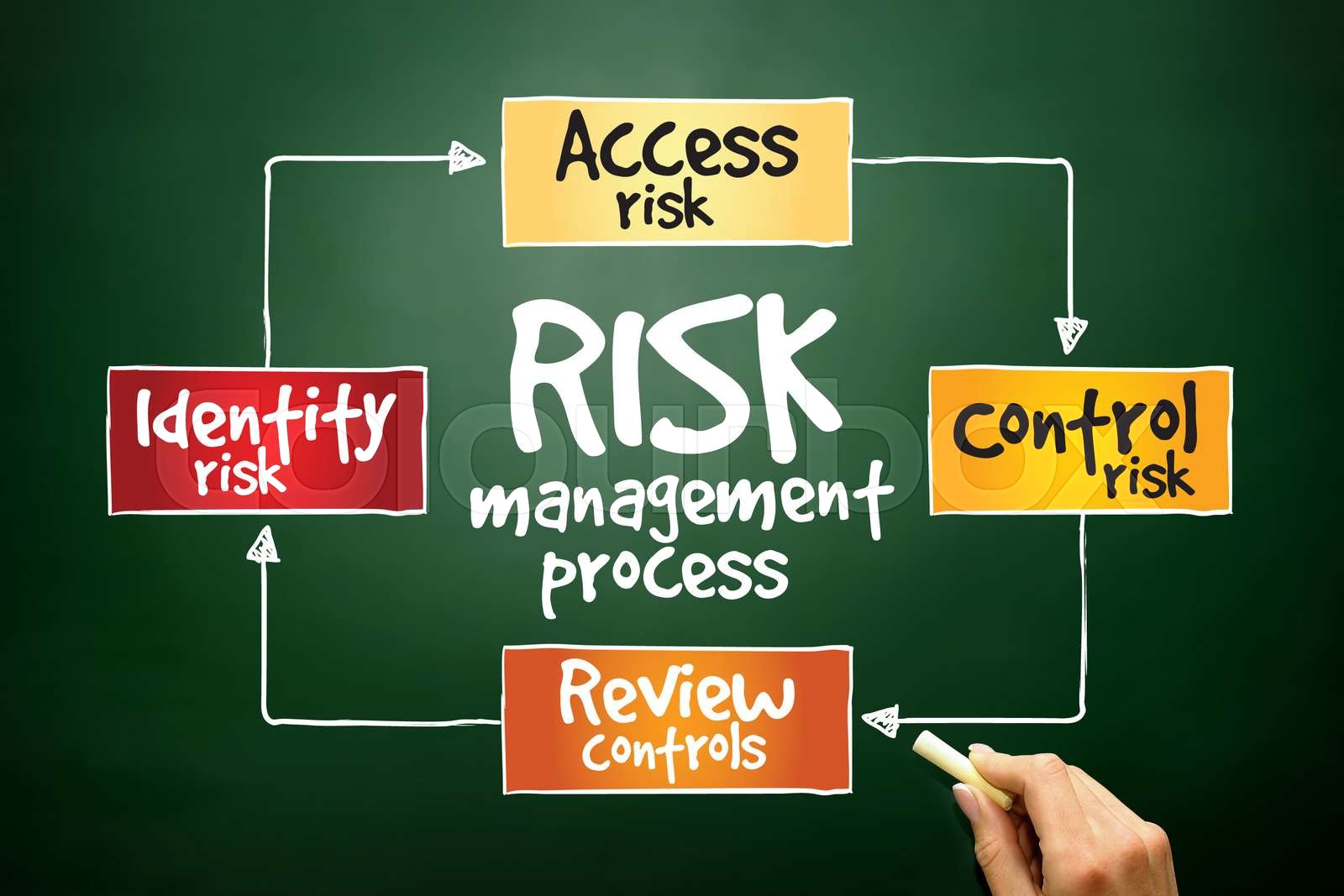 Risk Management Process Stock Image Colourbox risk-management-process-stock-image-colourbox