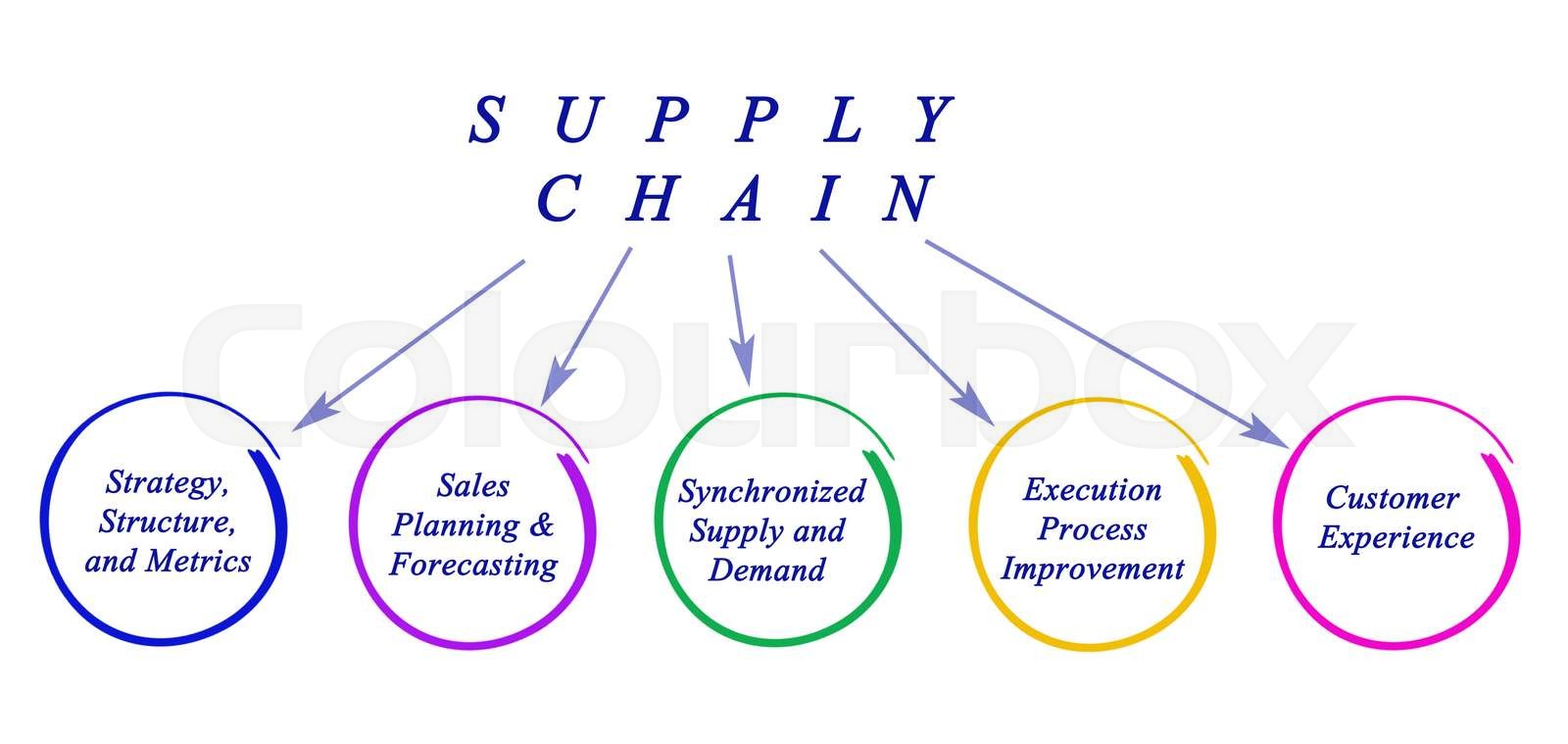 Diagram of Supply Chain | Stock image | Colourbox