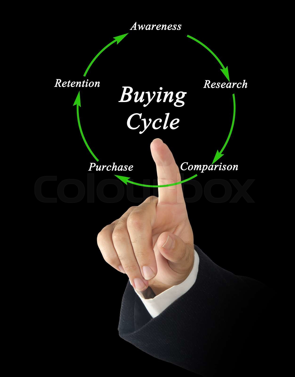 Diagram of Buying Cycle | Stock image | Colourbox