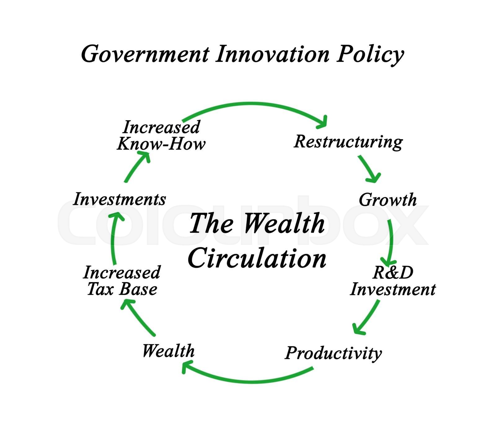 Diagram of Wealth Circulation | Stock image | Colourbox