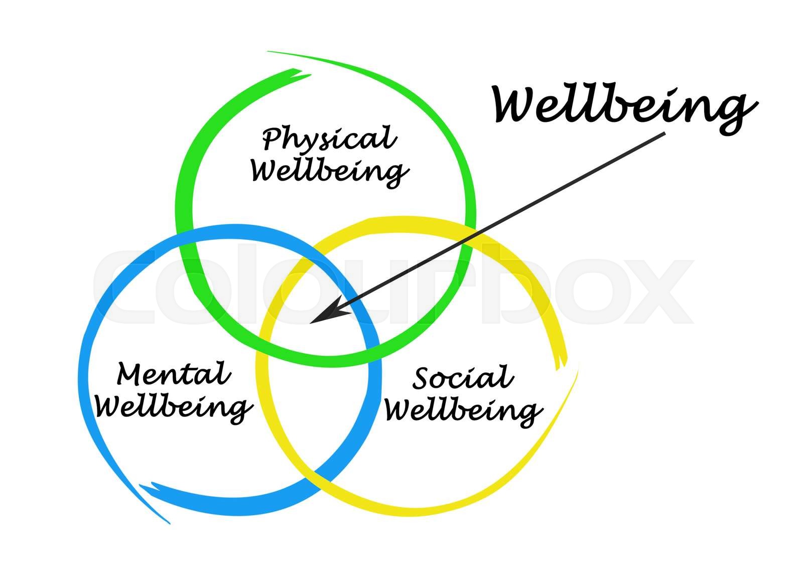 Diagram of wellbeing | Stock image | Colourbox