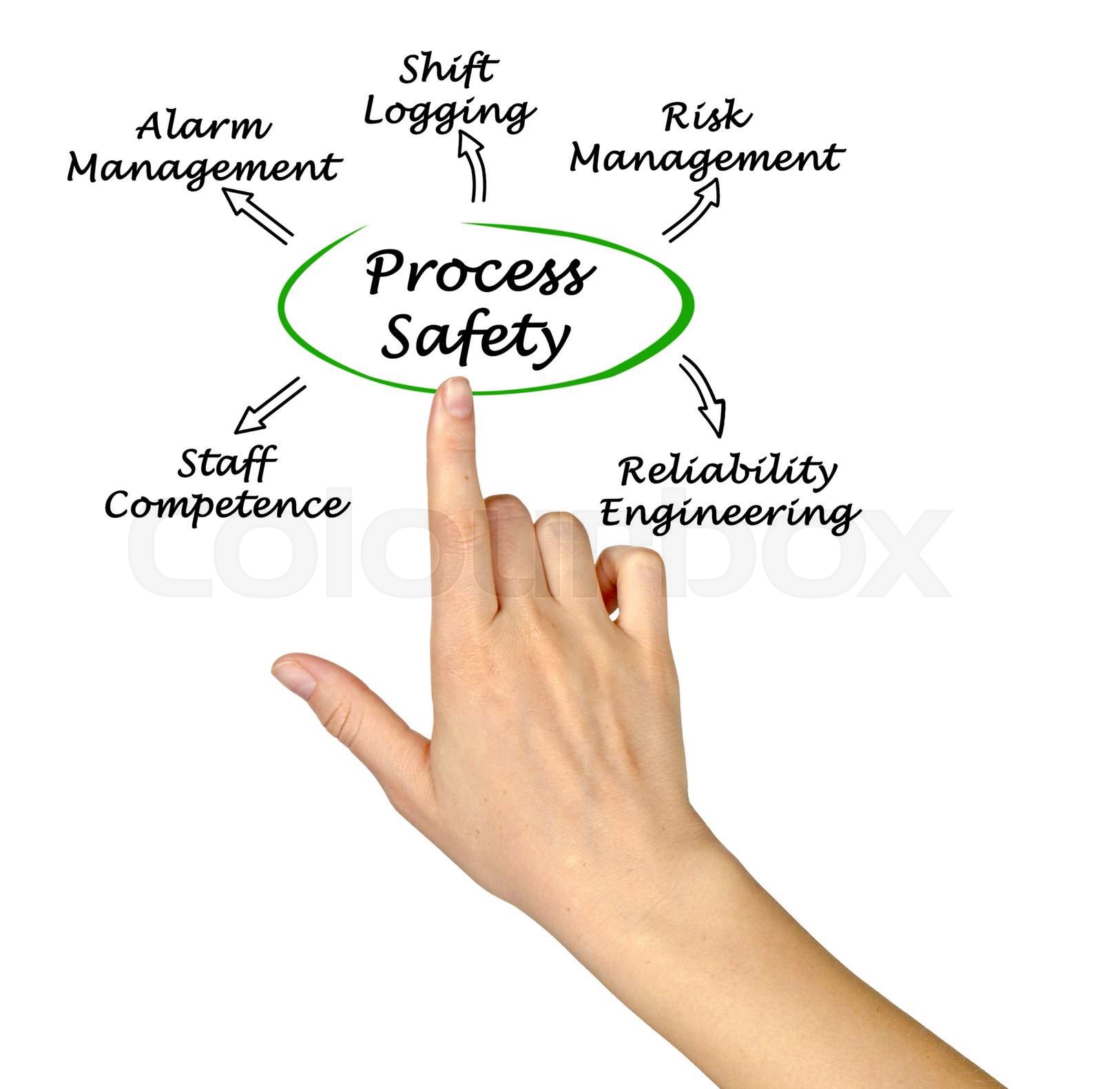 Diagram of Process Safety | Stock image | Colourbox