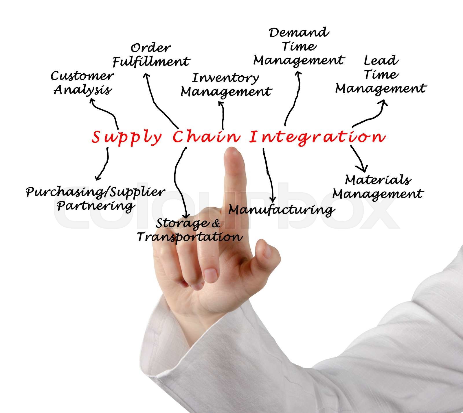 Diagram of Supply Chain Integration | Stock image | Colourbox