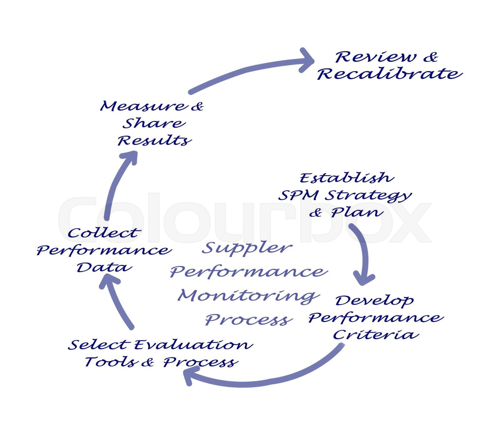 Supplier Performance Monitoring Process | Stock image | Colourbox