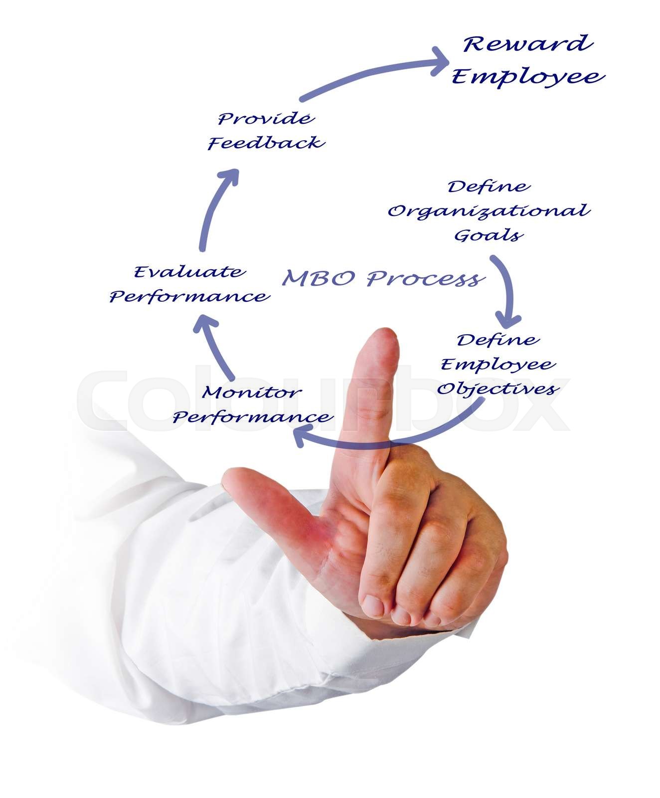 Diagram of MBO Process | Stock image | Colourbox