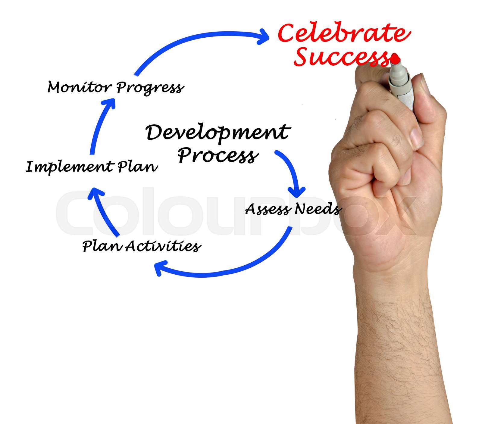 Diagram of development process | Stock image | Colourbox