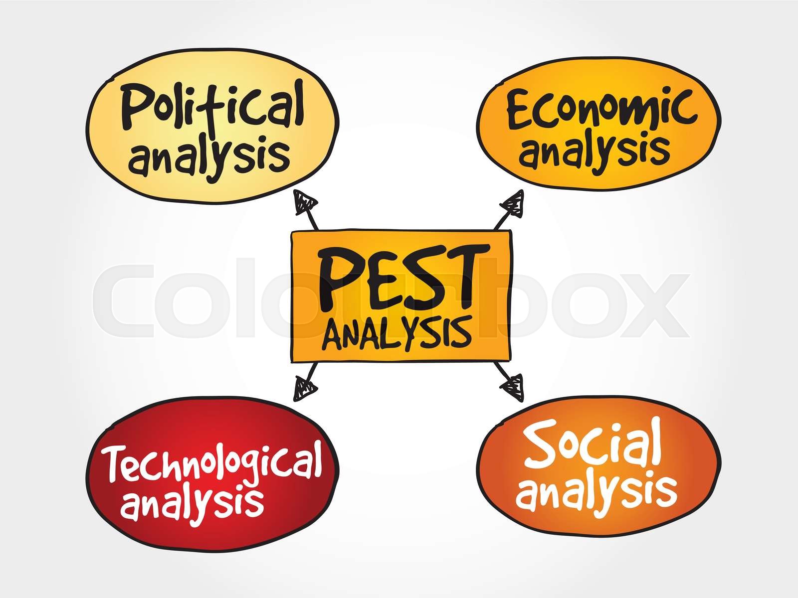 PEST analysis mind map | Stock vector | Colourbox