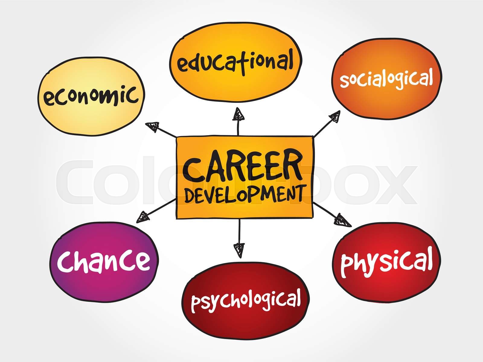 Career development mind map | Stock vector | Colourbox