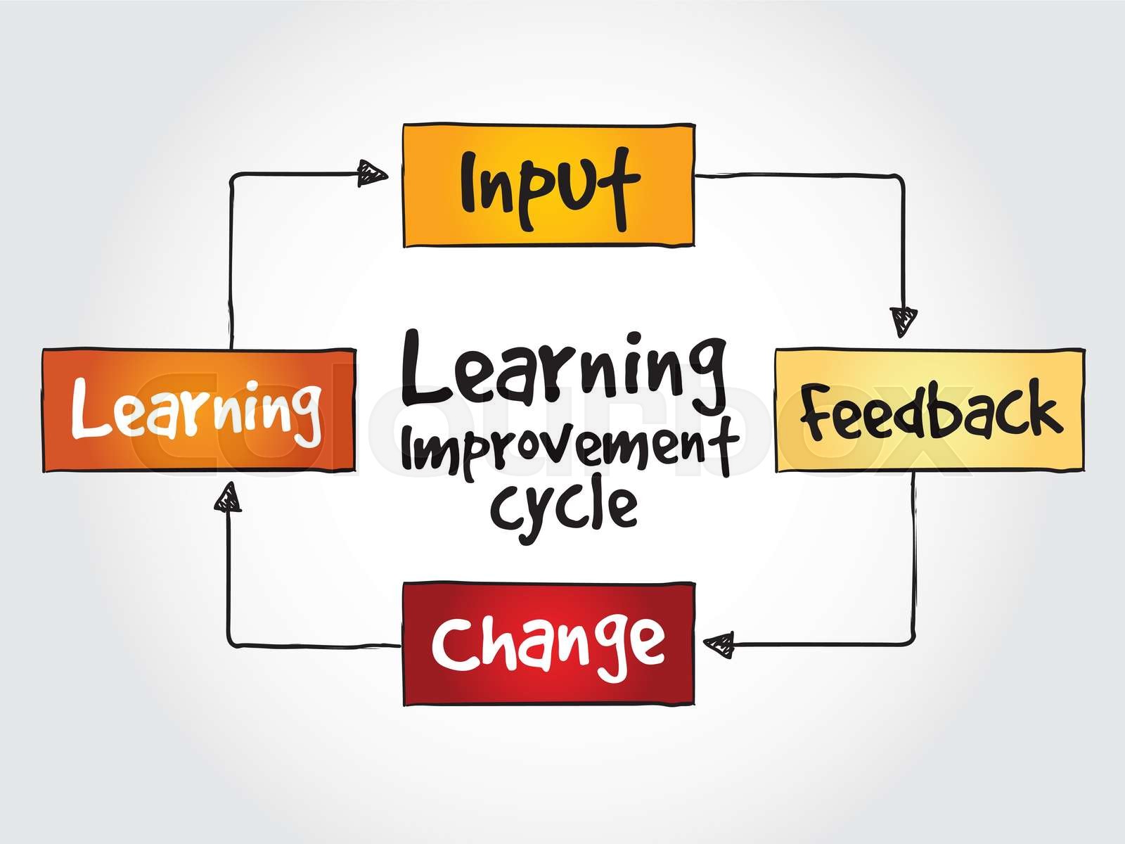 Learning improvement cycle | Stock vector | Colourbox
