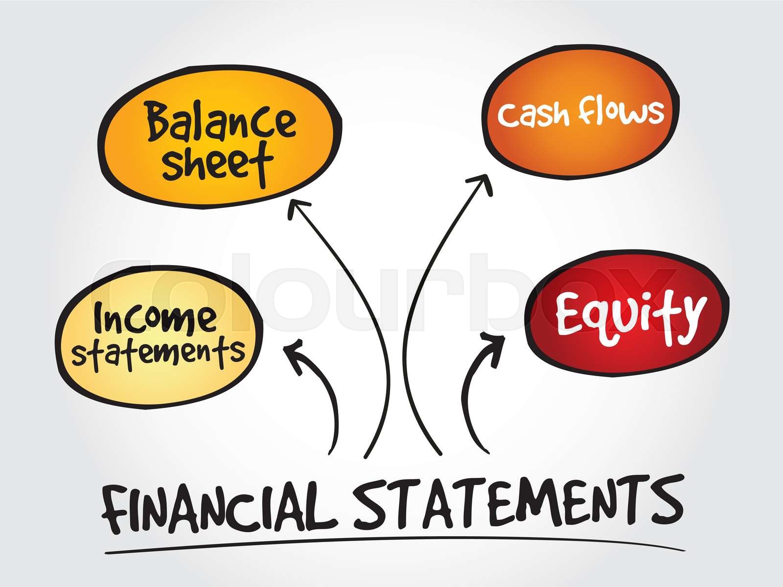 Financial statements mind map | Stock vector | Colourbox
