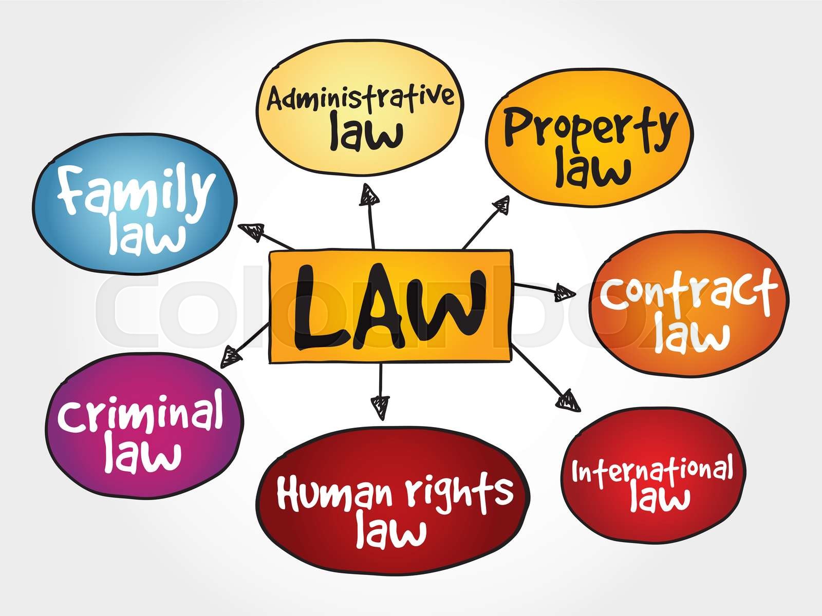 Law practices mind map | Stock vector | Colourbox