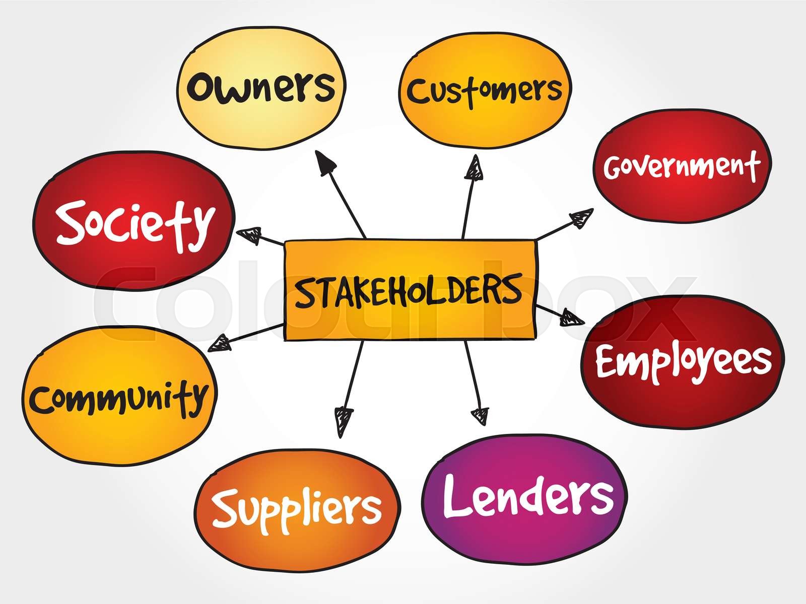 Company stakeholders, strategy mind map | Stock vector | Colourbox