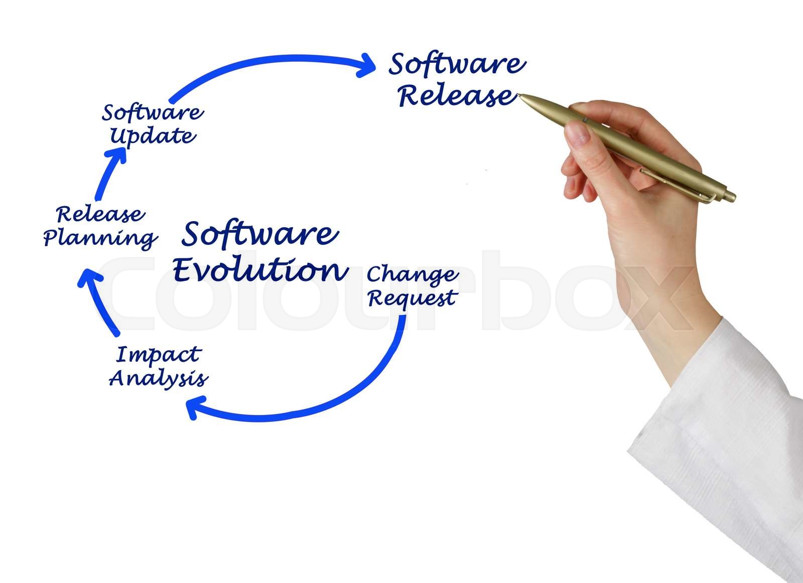 Diagram Of Software Evolution Stock Image Colourbox