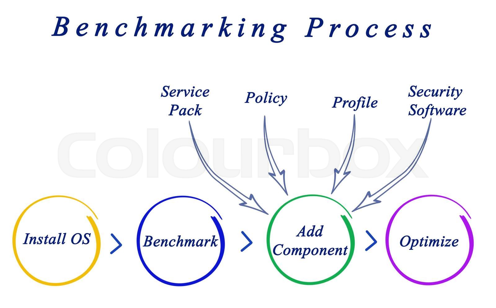 Diagram of Benchmarking Process | Stock image | Colourbox
