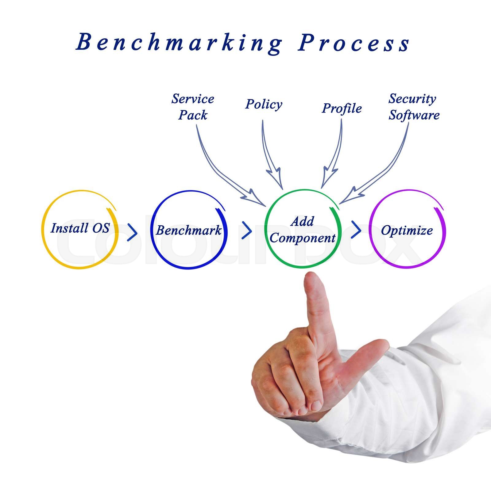 Diagram of Benchmarking Process | Stock image | Colourbox