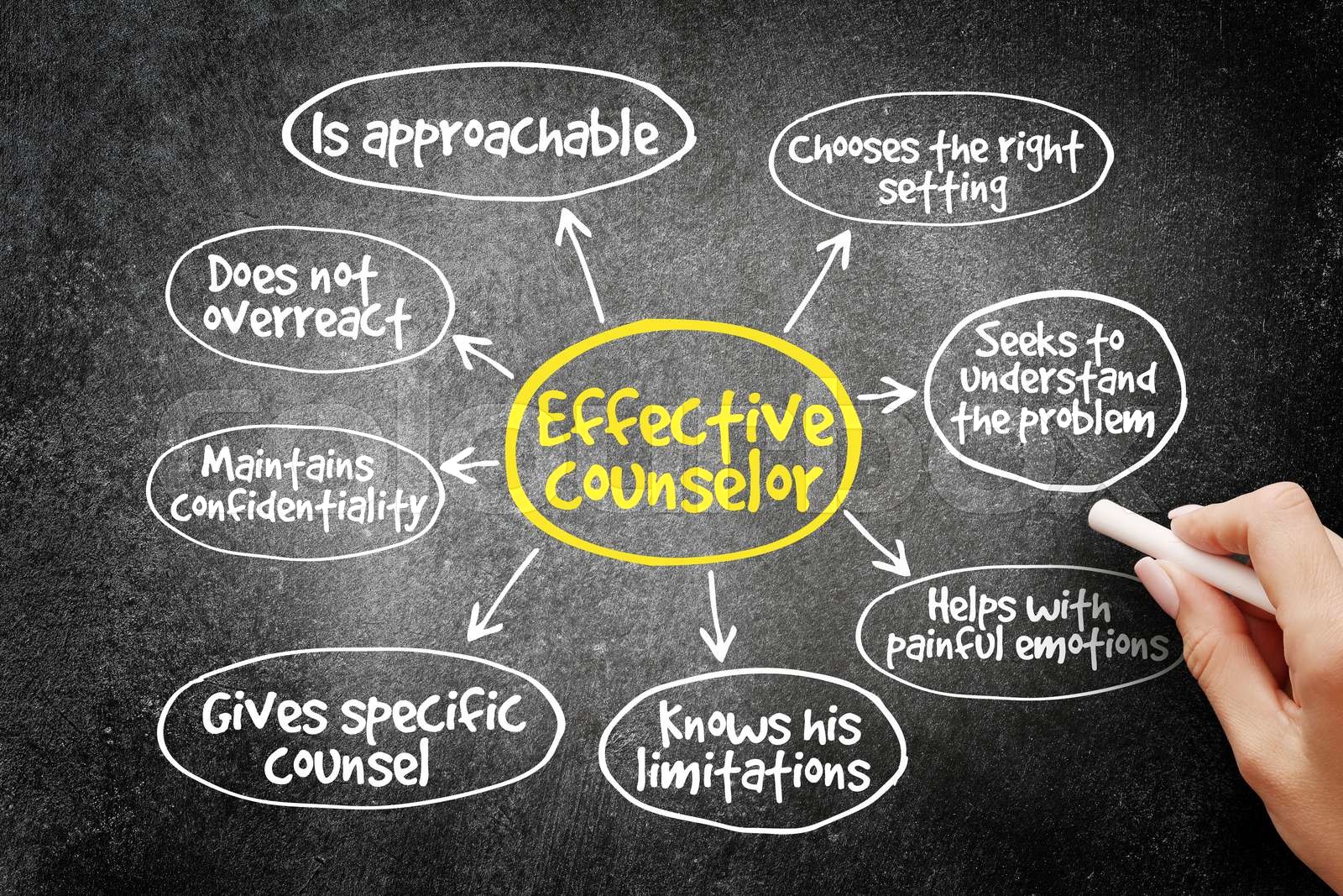 Effective counselor mind map | Stock image | Colourbox