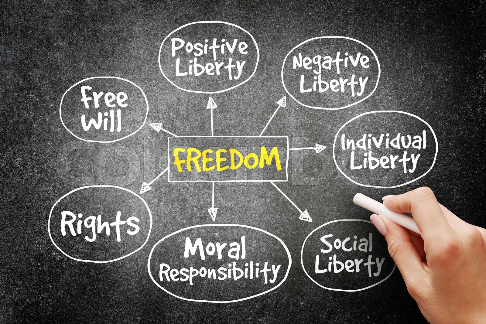 Freedom mind map business concept | Stock image | Colourbox Freedom mind map business concept | Stock image | Colourbox
