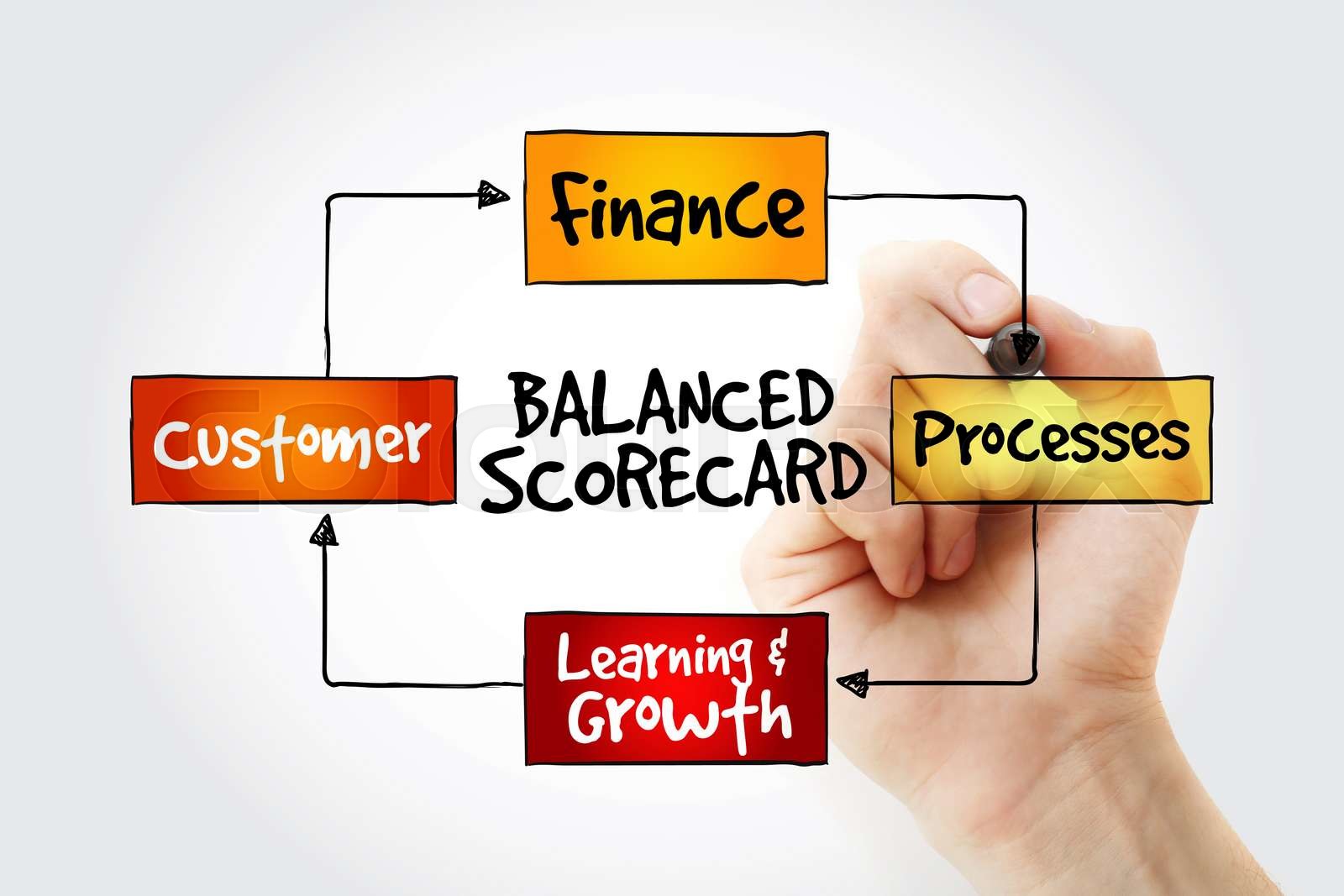 Hand writing Balanced scorecard perspectives | Stock image | Colourbox